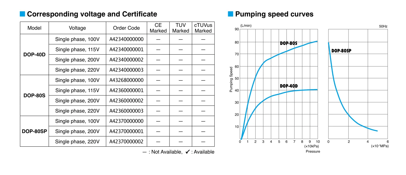 ULVAC DOP-40D Rocking Piston Type Dry Vacuum Pumps