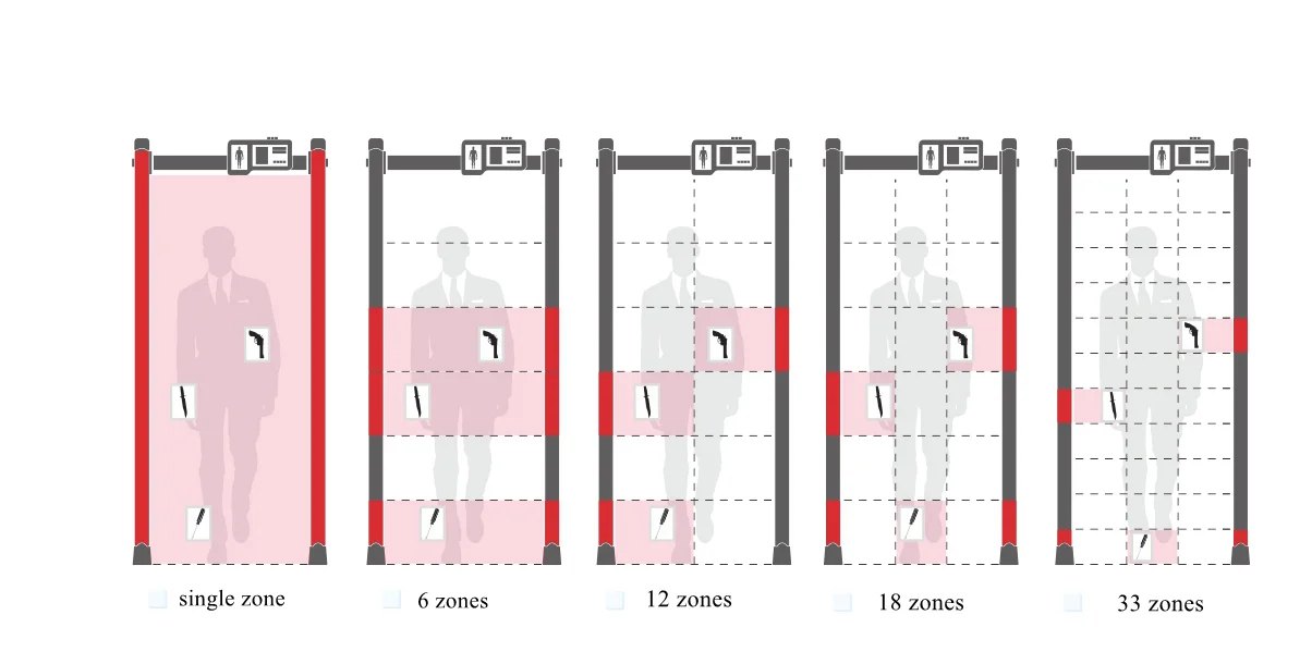 Portable Security Gate Archway Door Frame Scanner - 6 Zones