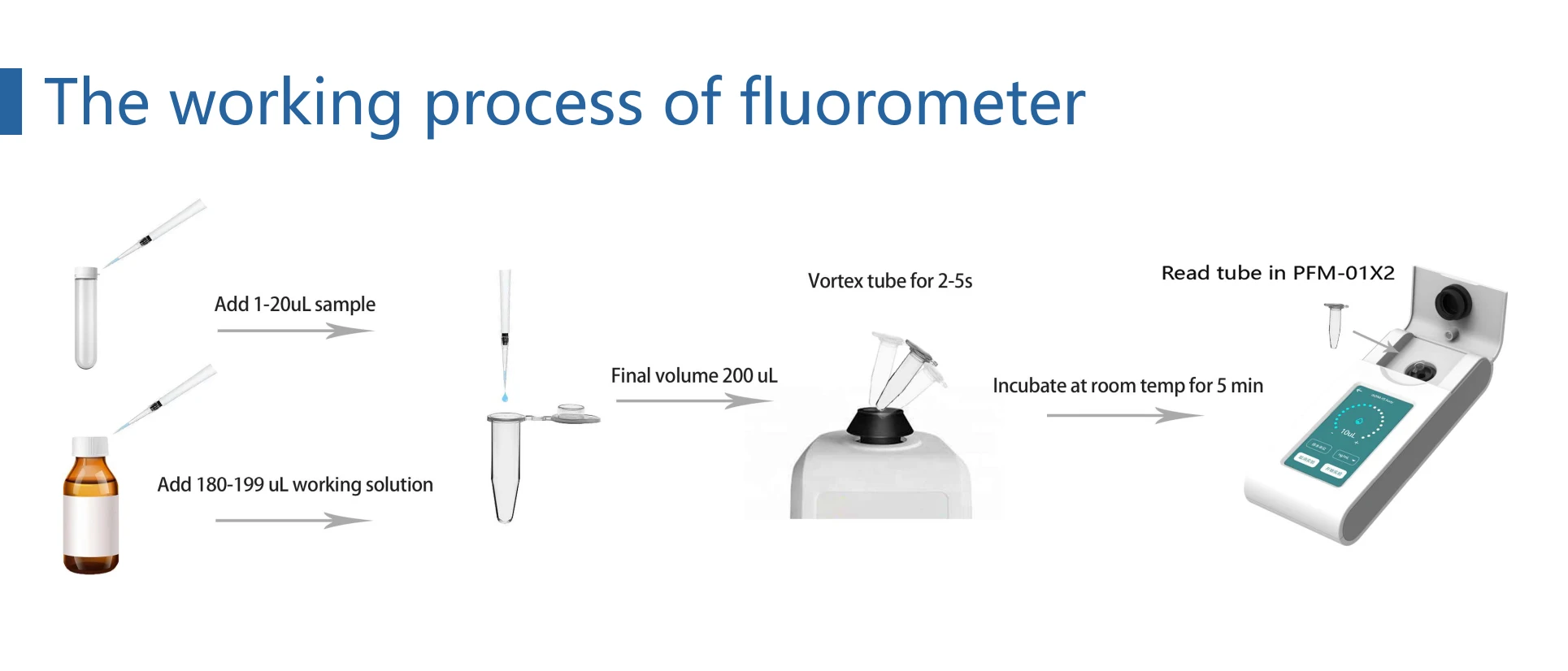 INNOVA Portable Fluorometer - DNA & RNA Concentration Detection