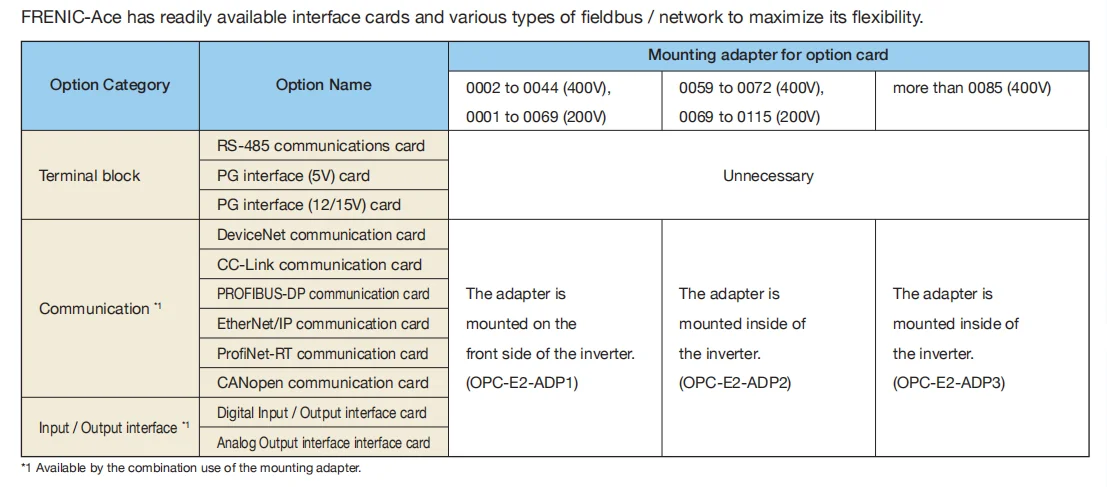 Frenic-ace Frequency Converter 3PH 400V 3.7KW - Fuji AC Drive