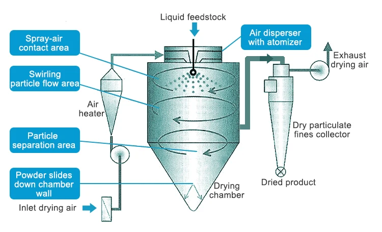 High Speed Milk Powder Making Machine - Efficient & Durable