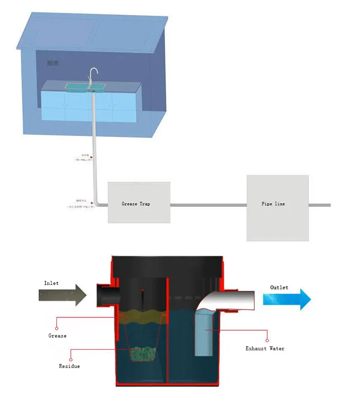 FUGU HDPE Drain Waste Fat Oil Separator Interceptor Gutter| Alibaba.com