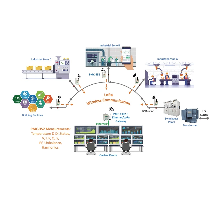 CET PMC-352-C Smart Meter - Wireless Lora 3-Phase Energy Meter