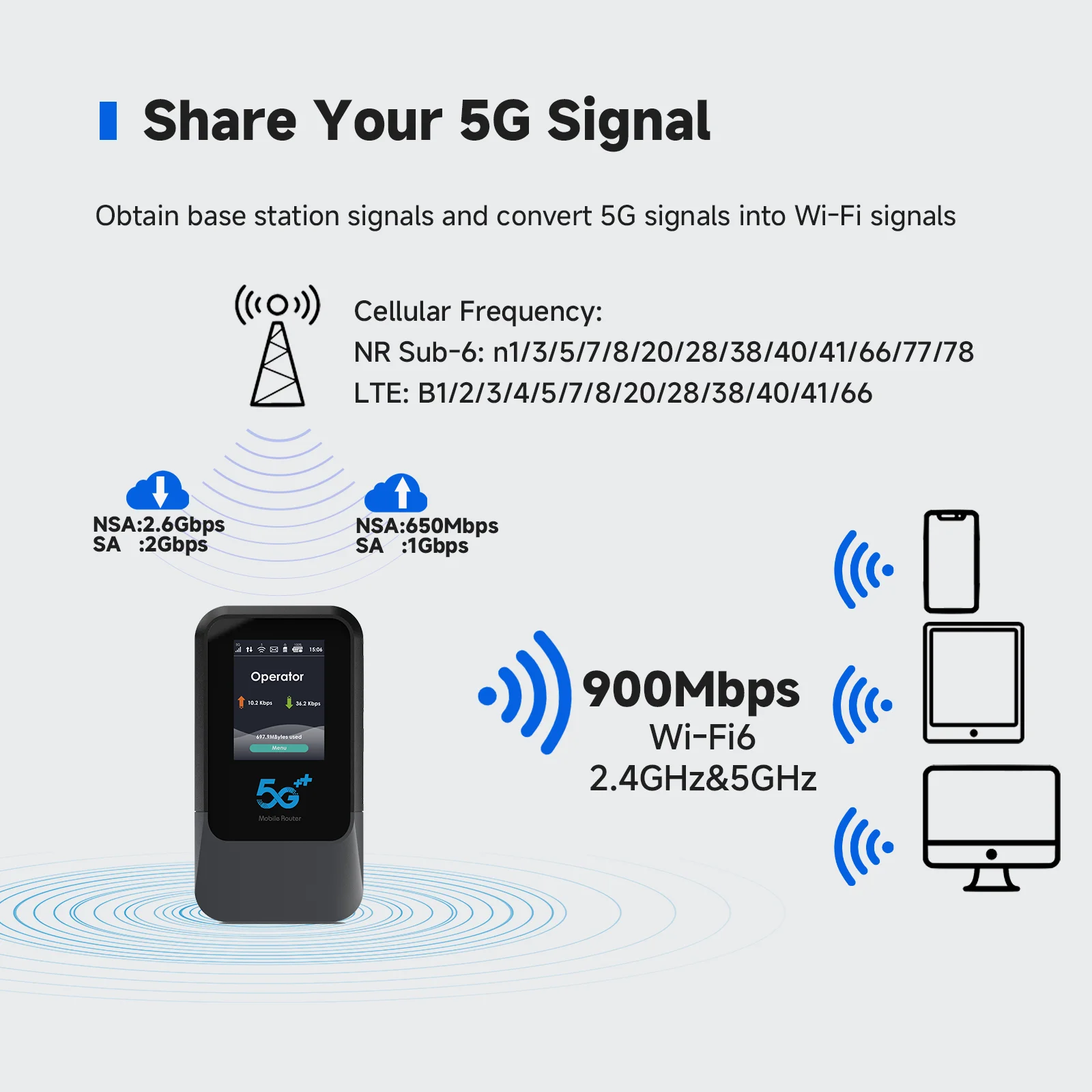 Portable 5g Nr Router Ax900mbps With Nano-sim Slot & Type-c Usb