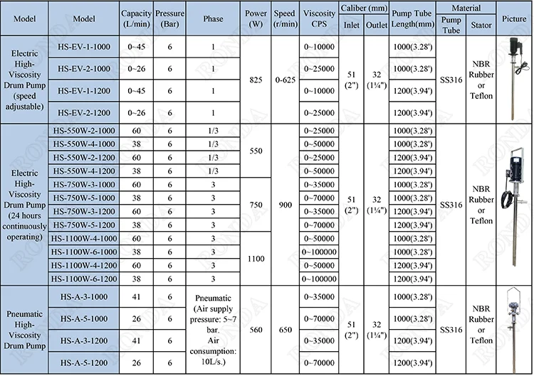 Hs High Viscosity 200000cps Food Grade Stainless Steel Electric Screw ...