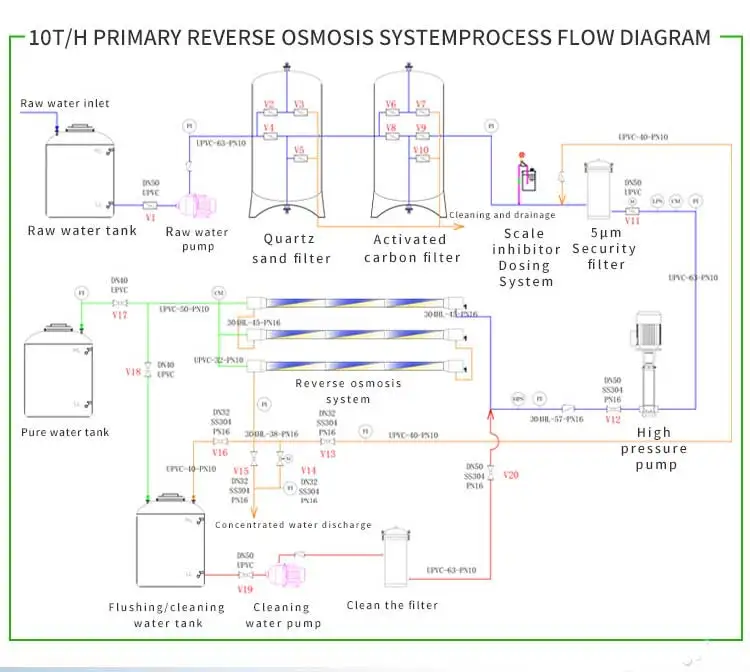 10m3 Osmose Reverse Water System Remove Salt And Purify Water Reverse ...