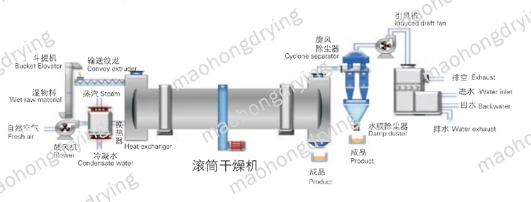 Rotary Rotary Vacuum Dryer Sugar Dryer Rotary Sugar Dryer| Alibaba.com