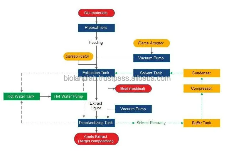 Herbal Solvent Extraction Equipment - Stevia Production