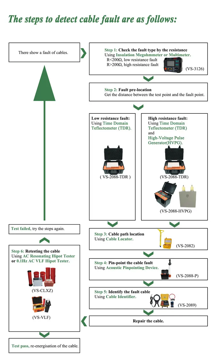 35kv Underground Fault Cable Location System Equipment 3m 33kv Hv Under ...
