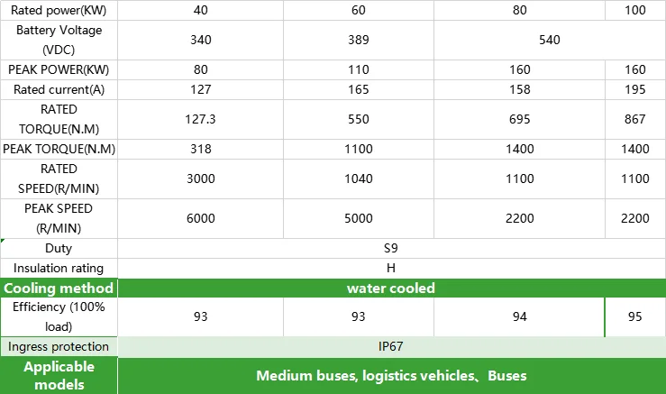 80kw Electric Motor 1100 RPM 540v 3 Phase for Car Conversion