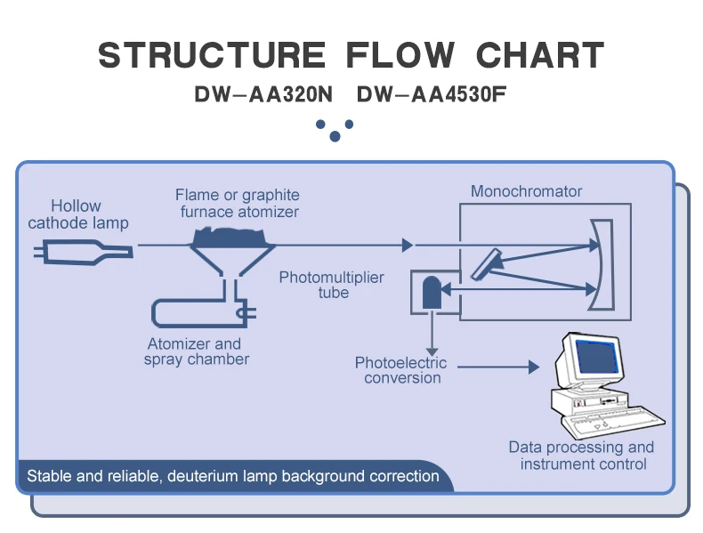 Laboratory Spectrometer - Drawell Atomic Absorption AAS