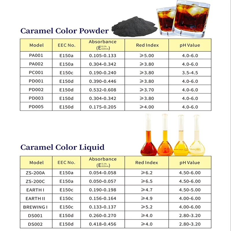 E150d Food Additive - Safe Caramel Color Powder