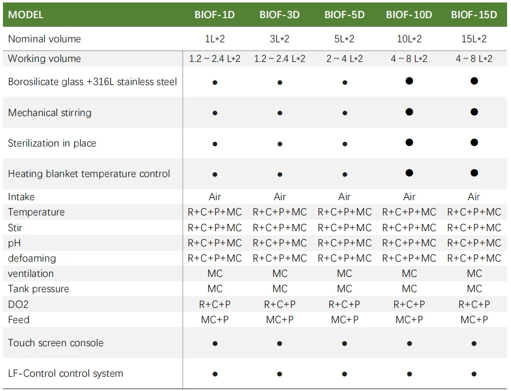BIOF-D SERIES Dual-Tank Bioreactor Fermenter - Long Life