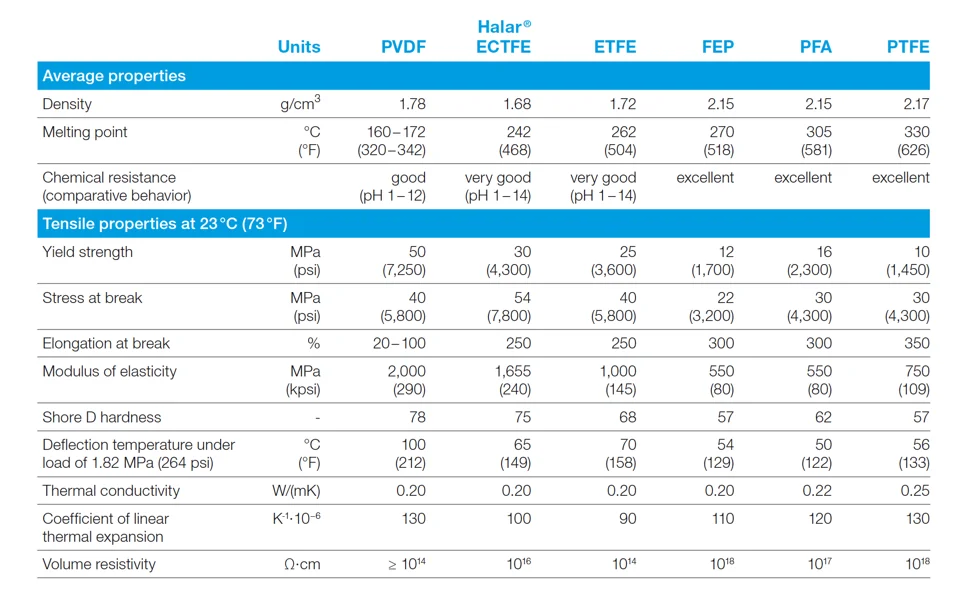 Solvay ECTFE Halar 500 LC Virgin Pellet/powder in STOCK