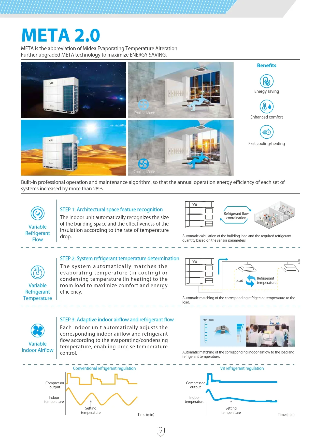 Midea V8 Cooling and Heating VRF Inverter System for Commercial