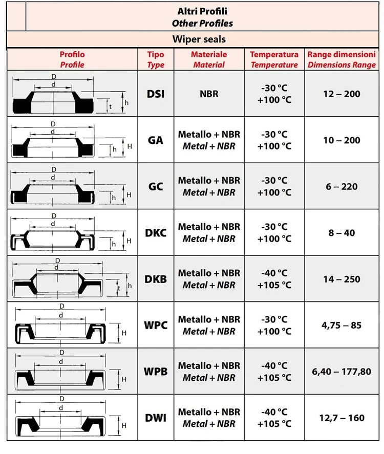 TTO Oil Seal TC, Oil Resistant NBR FKM, 20pcs/bag, OEM | Wholesale