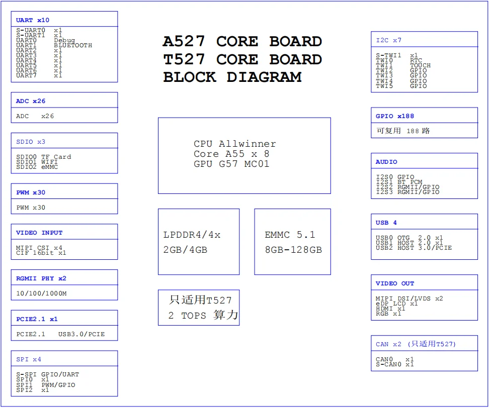 Allwinner PRO-A527 T527 Core Board - 8-Core Linux Development