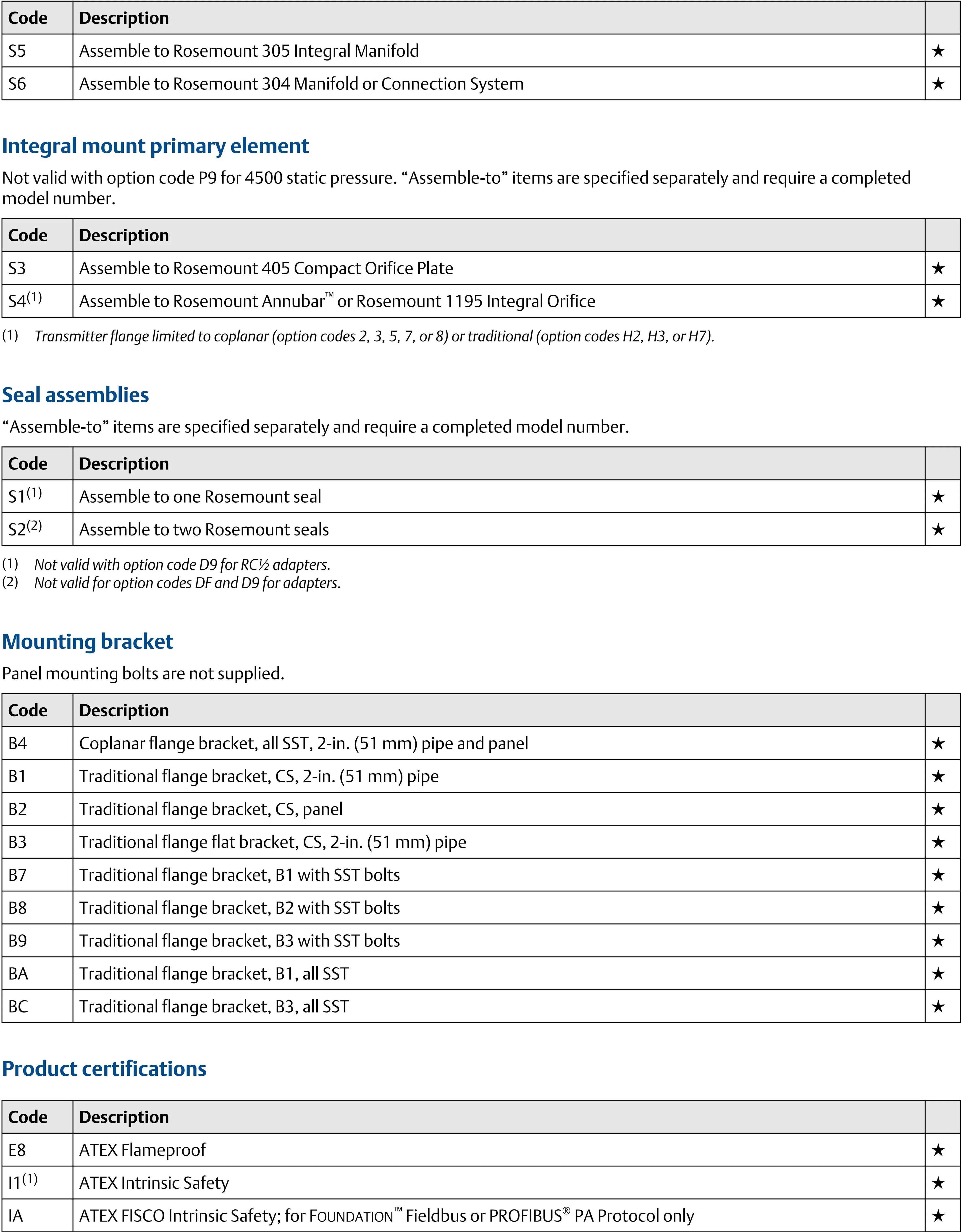 Emerson Rosemount 3051c Differential Pressure Transmitter 1199 ...