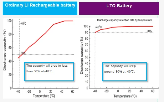 30 Years Service Life Lithium Titanate Battery - Yinlong LTO 30ah