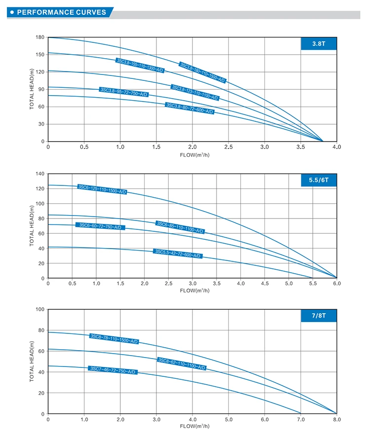 RIDA Agricultural Irrigation Borehole Pump DC Electric Brushless Solar ...