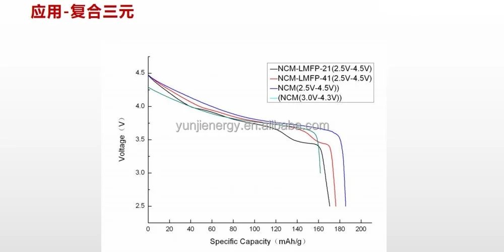 Lithium Iron Manganese Phosphate (LFMP) for Li Ion Batteries