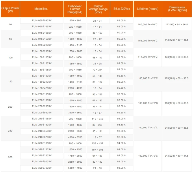 Inventronics 480W LED Driver - Efficient Lighting Solutions