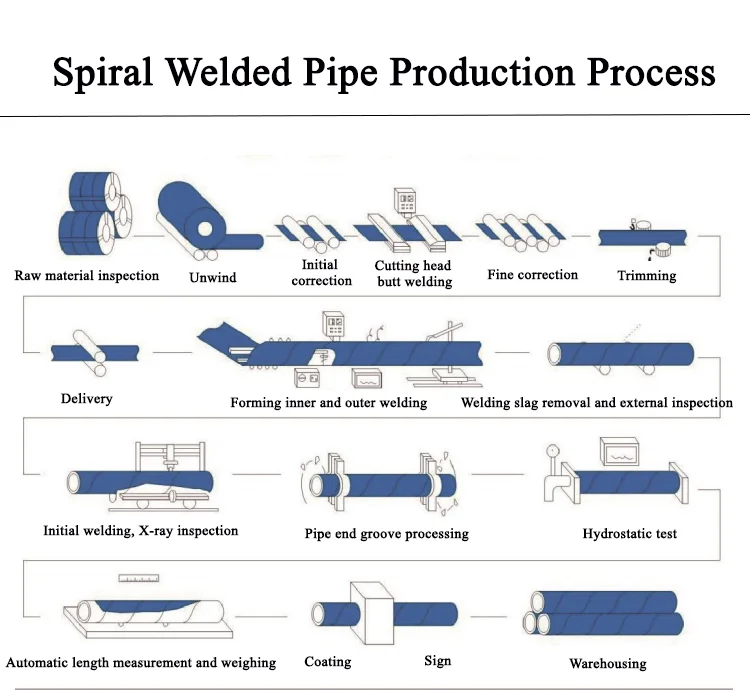 Large Diameter Hydropower Penstock Api 5l Carbon Steel Spiral Spiral Welded Ssaw Steel Pipe ...