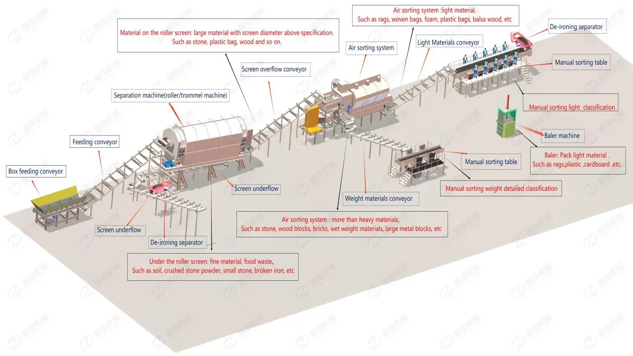 Conveyor Waste Sorting Platform Garbage Disposal Machine Waste Sorting ...