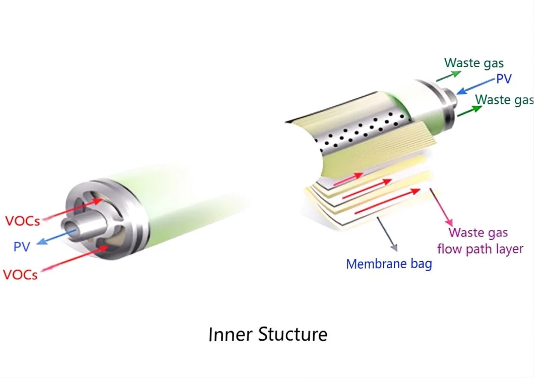 Industrial Gas Separation Membrane System Efficient VOCs/N2/O2 ...