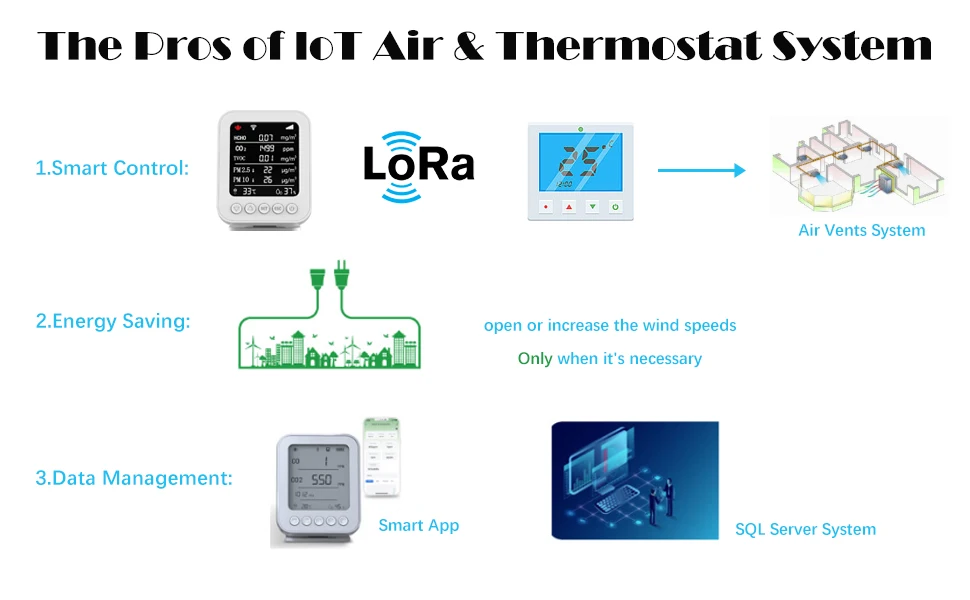 HCHO/TVOC/PM2.5/CO2 Sensor Gas Detector with Lora Module Air Quality ...