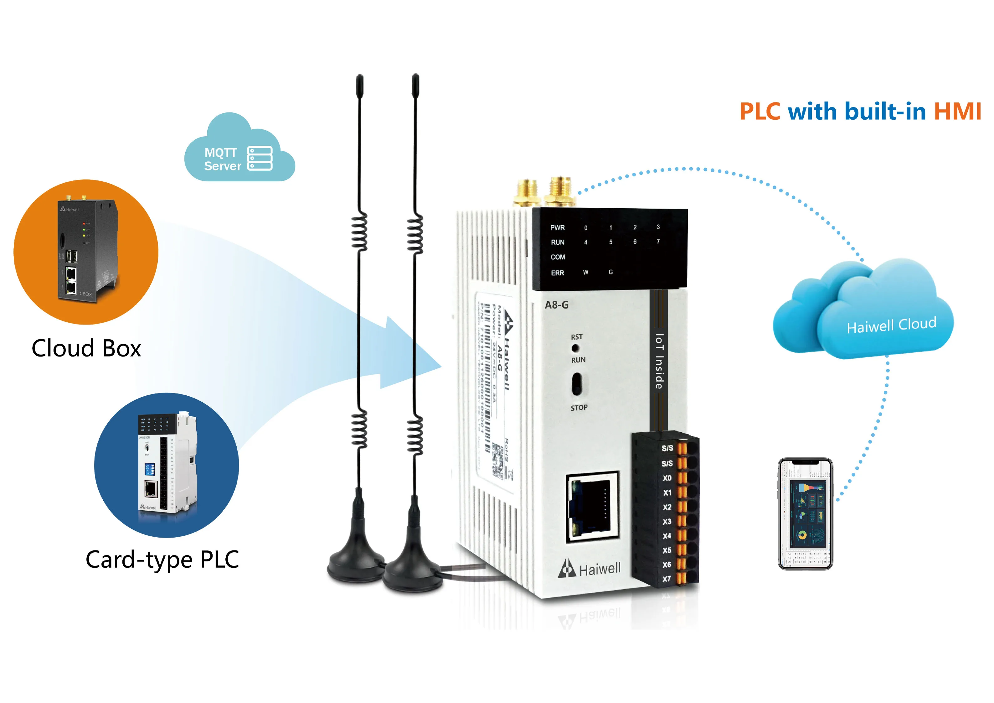 Haiwell A8 Smartlink PLC - Iot Enabled Control Solutions