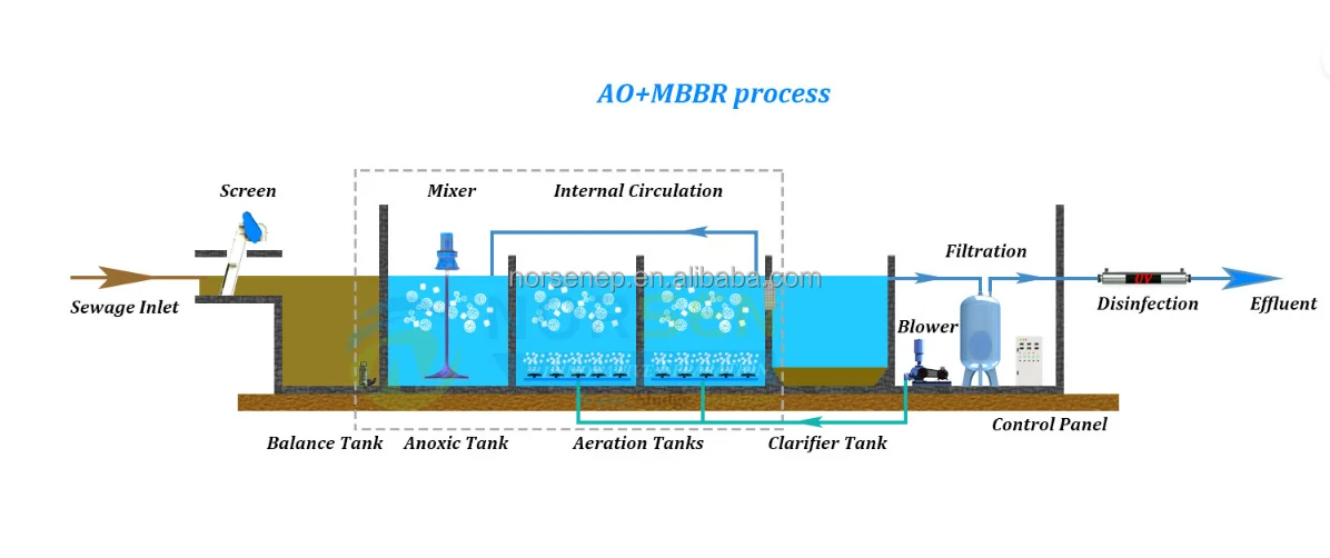 HOT Plug and Play MBR STP - Efficient Wastewater Treatment