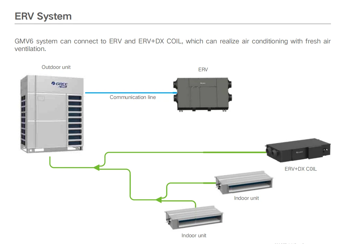 Solar Power Multi Split AC/DC Hybrid Inverter VRF Air Conditioner