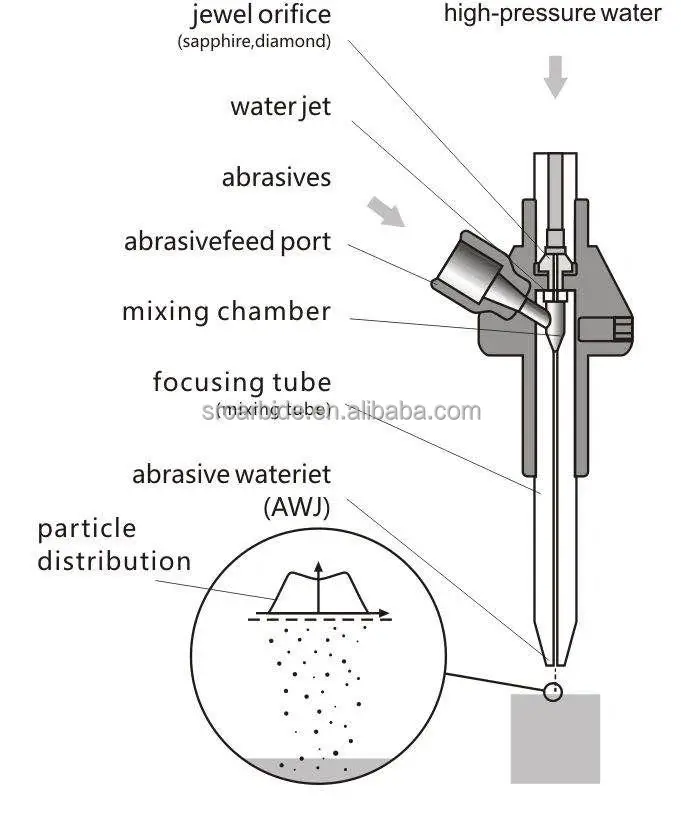 Waterjet Cnc Waterjet Cutting Nozzle Waterjet Abrasive Nozzle Water Jet ...