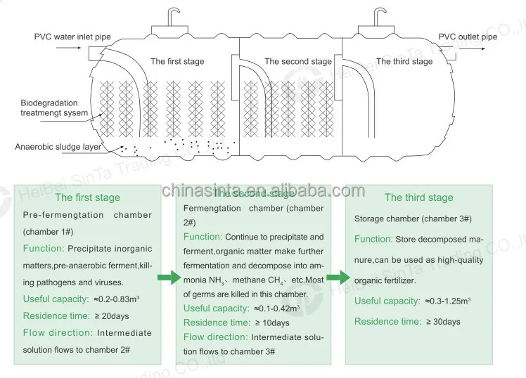 Underground Biogas Plastic HDPE PE Septic Tank - 3 Chambers