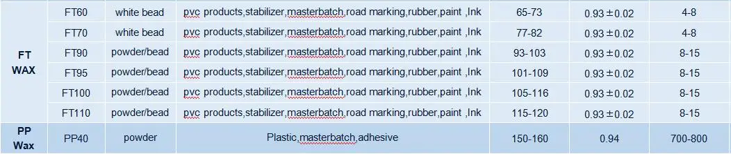 Lubricant Additive Of Pvc Pipes Formula - Buy Pvc Internal Lubricant ...