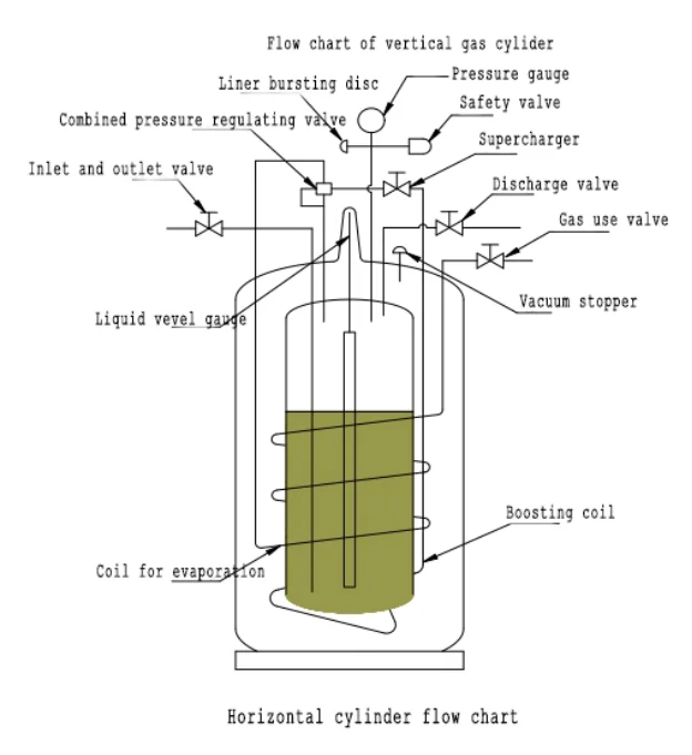 Lco2 Cryogenic Storage Tank Dewar Cylinder Iso - Buy Liquid Co2 Storage ...