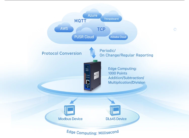 PUSR Iot Gateway - RS485 to Ethernet Support for 1000 Data Points
