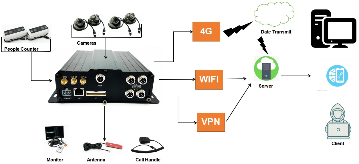 Further-tech 2 Doors Hdd 1080p Passenger Counting System Mdvr Gps 4g ...