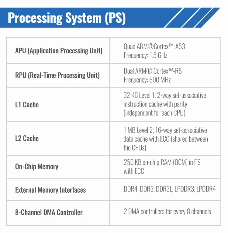 NEXUS Controller Xilinx Zynq 7000 Ultrascale Development Board