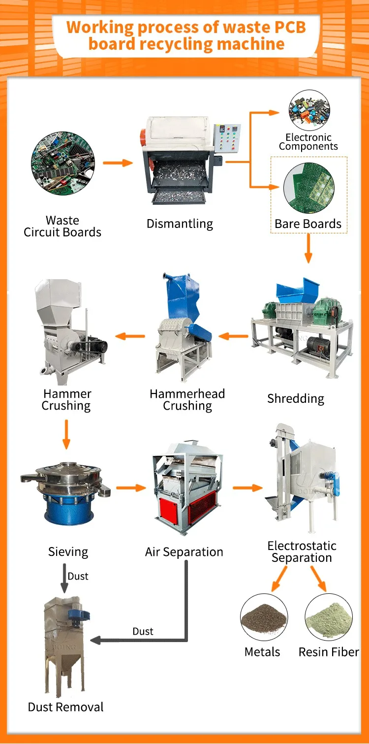 E-waste Recycling Plant/ Pcb Recycling Machine / E-waste Pcb Recycling ...