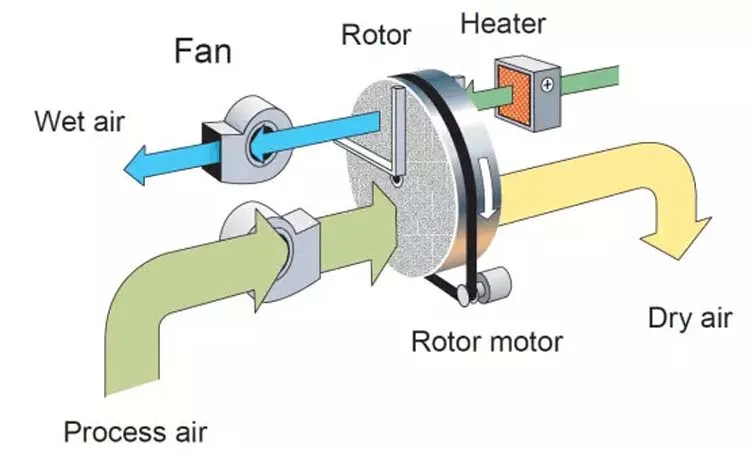 Portable Industrial Desiccant Rotor Dehumidifier - 10kg/h