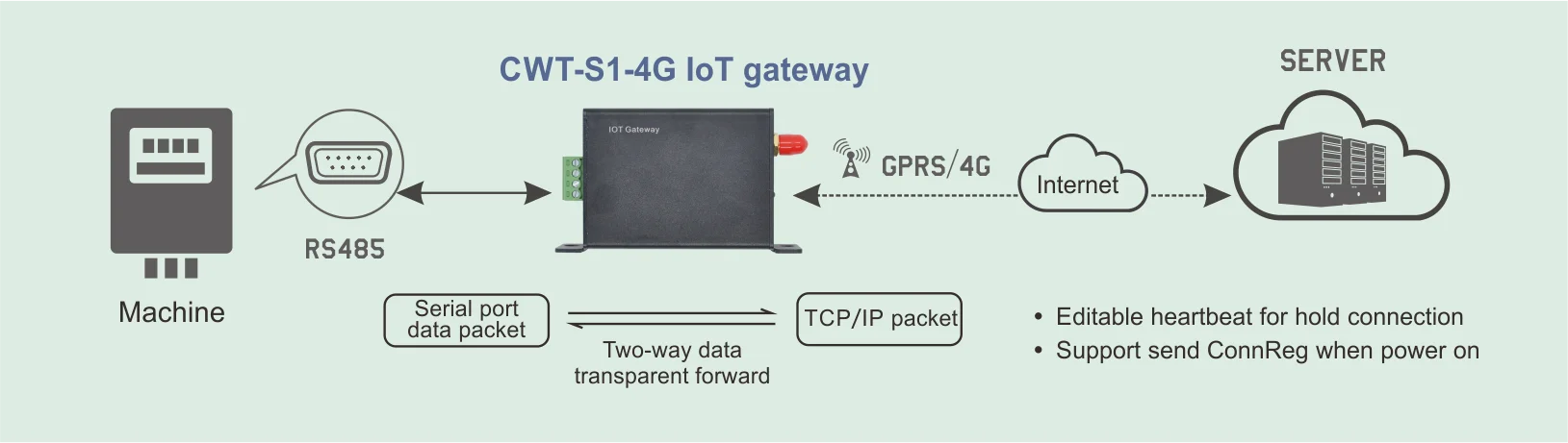 CWT-S1 RS485 Modbus RTU 4G Modem Iot Gateway - Support MQTT JSON Format