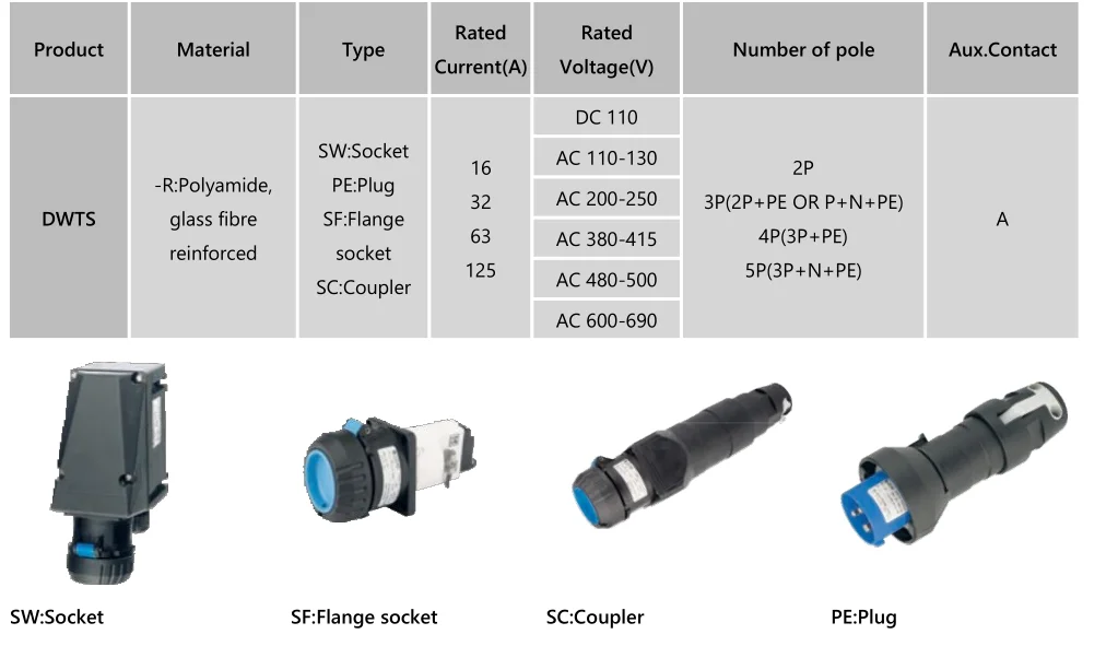 Explosion-Proof Light Plug and Sockets 16A 32A 63A 125A| Alibaba.com