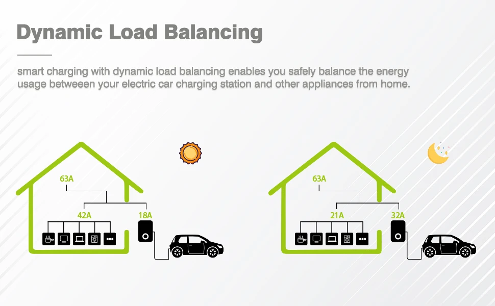 Zencar EV Charger Wallbox 32A 7.2KW - Dynamic Load Balancing