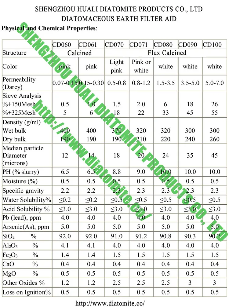 White Diatomaceous Earth Powder Non-Metallic Mineral Deposit Diatomite ...