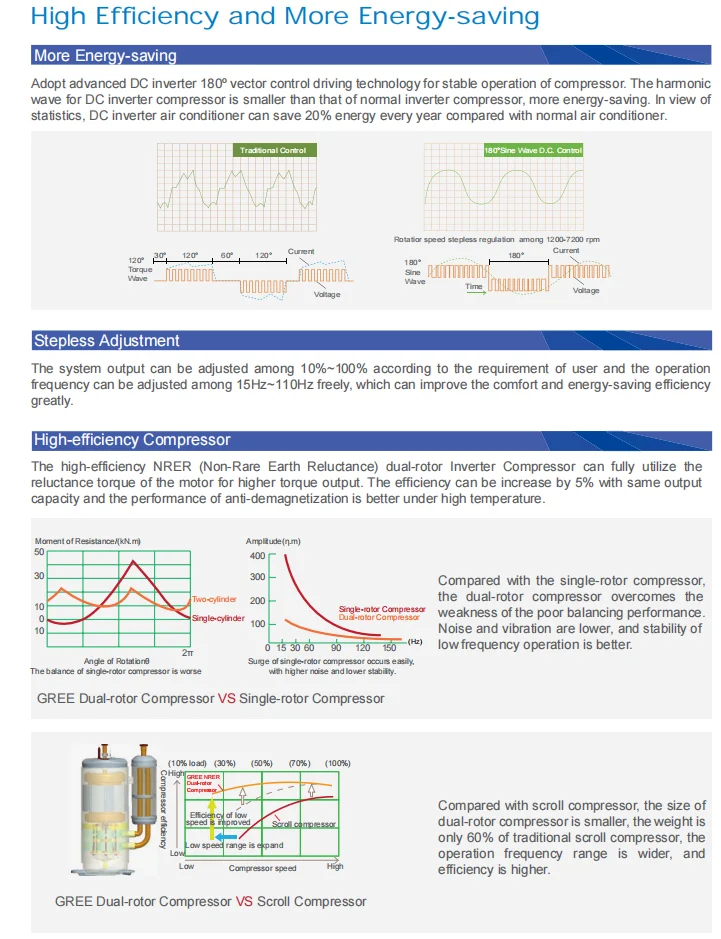 Gree Light Commercial Ac Type Mounted Multi Zone Vrv Vrf Inverter Ac ...