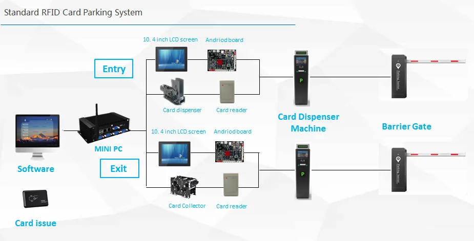 Smart Card Parking System - Efficient Residential Management