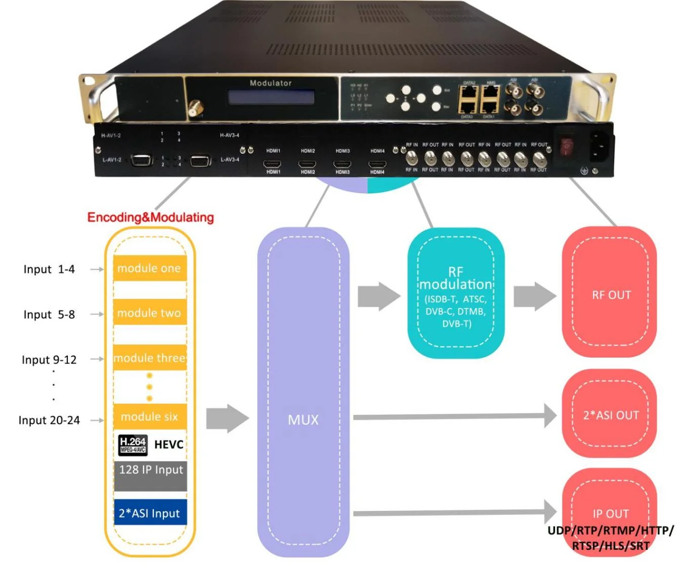 H264 iptv Network Encoder with RTMP HTTP RTSP HLS SRT Protocol| Alibaba.com
