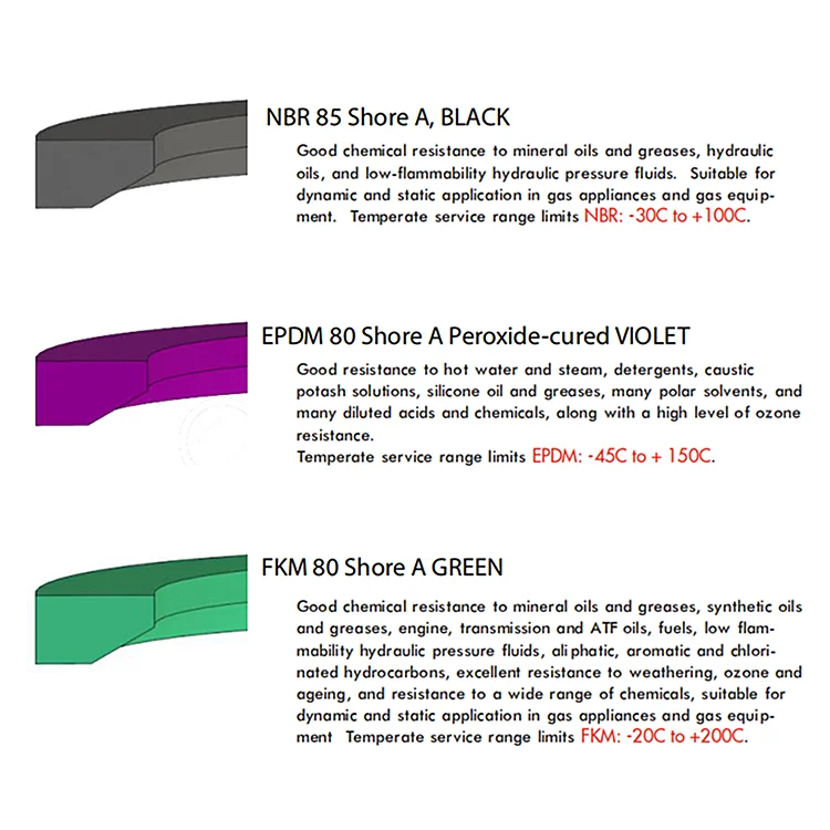 DIN3869 Pipe Fitting ED Seals - NBR, FKM, EPDM Profile Rings